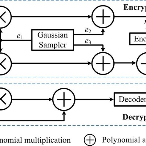Block Diagram Of Ring Learning With Errors Lwe Cryptosystem Download Scientific Diagram