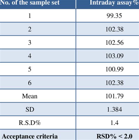 Results Of Repeatability Precision Studies Download Scientific Diagram