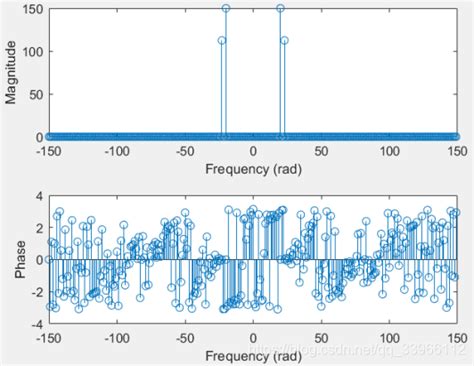 信号与系统 Matlab 利用dft分析离散信号频谱如何对离散数据点进行谱分析 Csdn博客 信号与系统 Matlab 利用dft分析离散信号频谱如何对离散数据点进行谱分析 Csdn博客