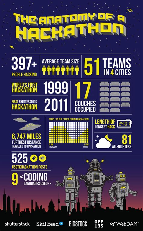 The Anatomy Of A Hackathon A 24 Hour Infographic The Shutterstock Blog