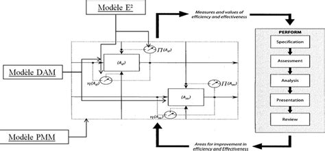 Perform Methodology For Design Performance Modeling And Analysis [13