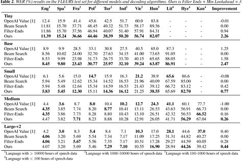 Using Fine Tuning And Min Lookahead Beam Search To Improve Whisper Paper And Code