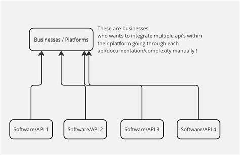Centralized Integration Hubs Vs Fragmented Integration Simplifying The Saas Ecosystem By