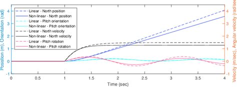 This Figure Shows The Simulated Linear And Nonlinear Models When A Unit