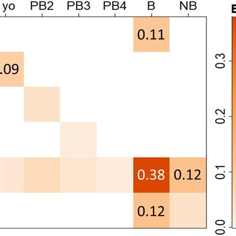 Elasticity Matrix With Matrix‐element Elasticities Shown To Two