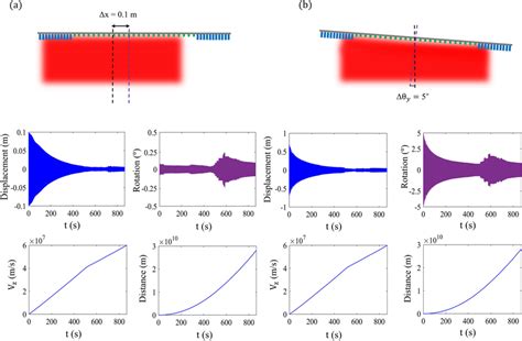 a the calculated displacement rotation velocity and travelled