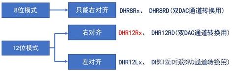 stm32f103正点原子学习笔记系列——dac 知乎