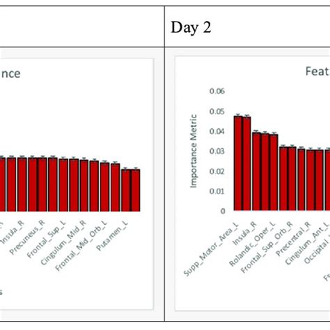 histogram of feature importances based on random forest for all