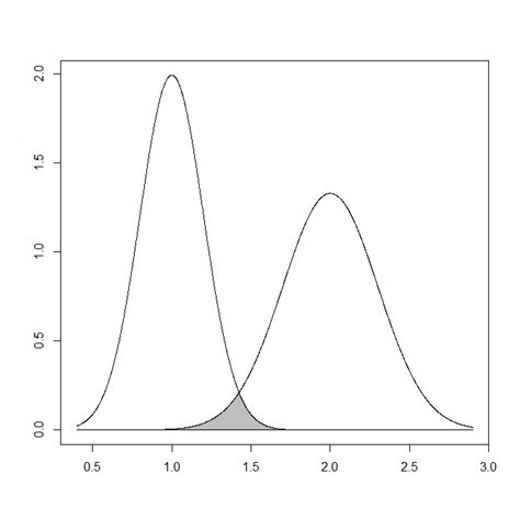 Goodness Of Fit Comparing Two Vectors From Negative Binomial