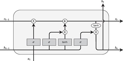 The Architecture Of The LSTM Model Download Scientific Diagram