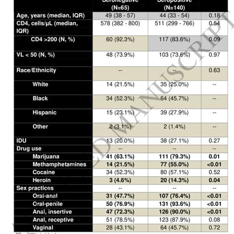 Patient Characteristics By Kshv Serology Result Download Scientific Patient Characteristics By Kshv Serology Result Download Scientific