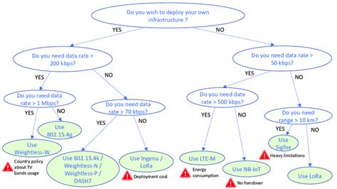 Technology Decision Diagram Download Scientific Diagram