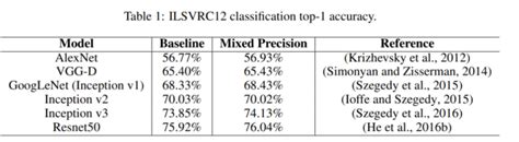 Mixed Precision Training For Beginners Deep Learning Tutorial