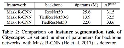 Tied Block Convolution：一种共享filter的卷积形态 Yzm10 博客园