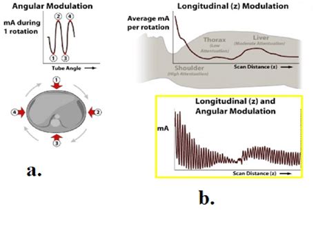 Demonstration Of Atcm Technique A Angular Or X Y Modulation And B Download Scientific