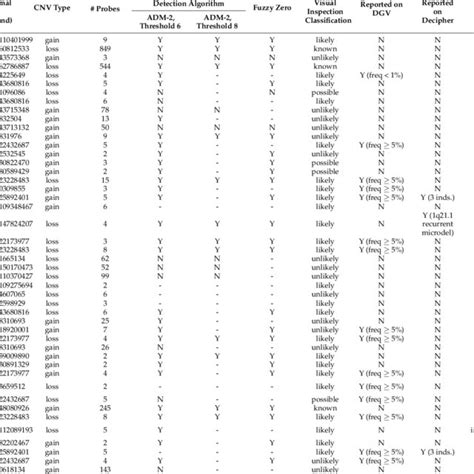 Aberrations Detected Download Table