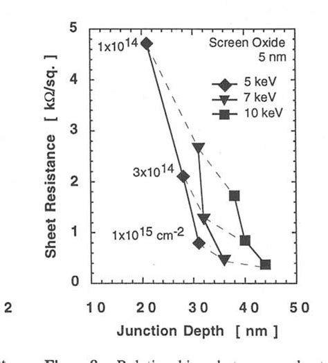 Figure 4 From Quantitative Evaluation Of Dopant Loss In Low Energy As