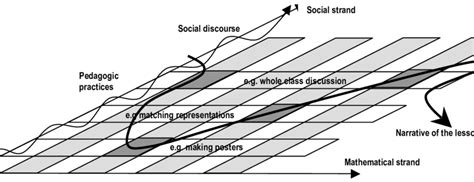 Schema Illustrating Two Dimensional Framework Used To Analyse The