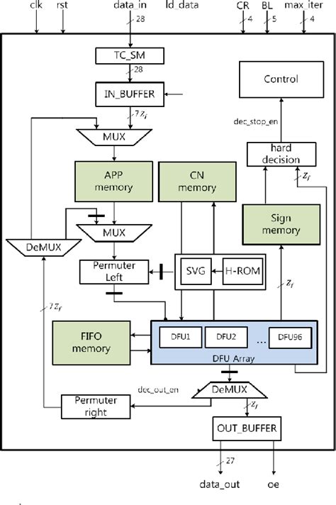 Figure 2 From Ldpc Decoder For Wimaxwlan Using Improved Normalized Min