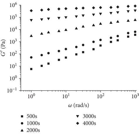A Storage Modulus G′ And B Loss Modulus G″ Versus Angular Frequency Download Scientific