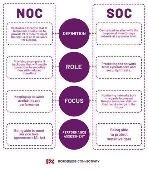 Soc Noc Keydifferences Challenges Conclusion Cybersecurity Networksecurity Soc Noc