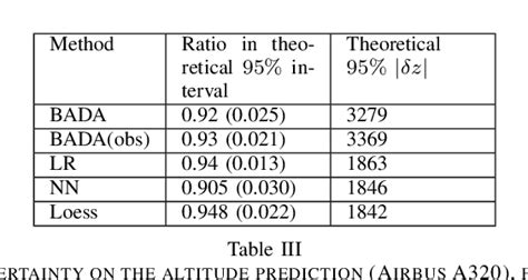 Table Iii From Statistical Prediction Of Aircraft Trajectory Regression Methods Vs Point Mass