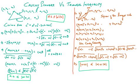 Daily Chaos Cauchy Schwarz Vs Triangle Inequality