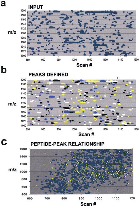 Automated Peak Detection Automated Detection Of Discrete Peaks Using