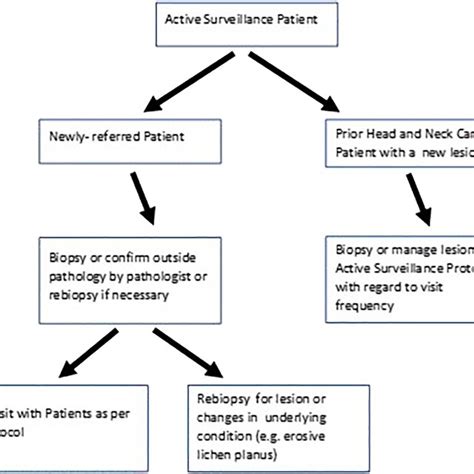 University Of Minnesota Head And Neck Cancer Active Surveillance