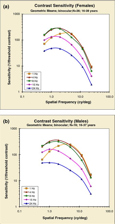 Sex And Vision I Spatio Temporal Resolution Pmc