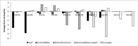 Output Impact On Five Energy Sectors In All The Short Run Scenarios