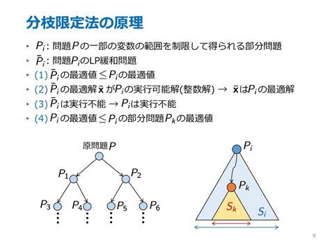 Branch And Bound Algorithm And Cutting Plane Algorithm For Integer Programs Speaker Deck