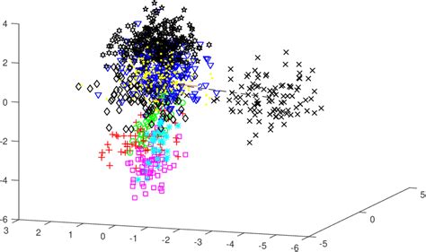 Figure 1 From Quantum Clustering In Non Spherical Data Distributions Finding A Suitable Number