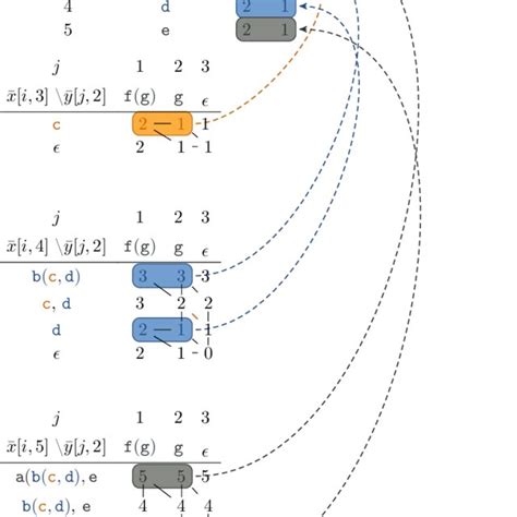 An Illustration Of The Ted Algorithm 5 Of Zhang And Shasha 1989 For An Illustration Of The Ted Algorithm 5 Of Zhang And Shasha 1989 For