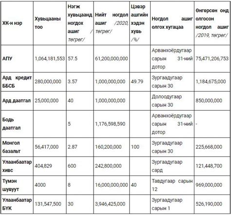 “Ард кредит ББСБ” ХК нэг тэрбум төгрөгийн ногдол ашиг тараана