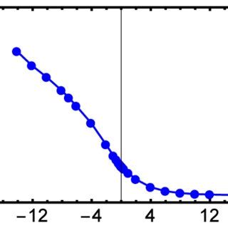The Difference Between The Chemical Potential And The Fermi Energy The Download Scientific