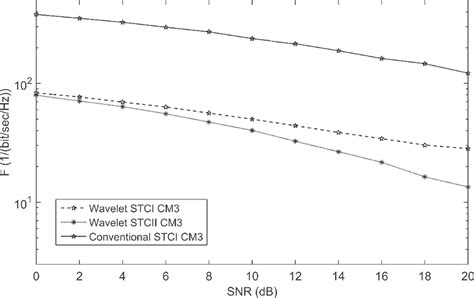 The Performance Of Conventional Stc Wstc I And Wstc Ii Uwb System