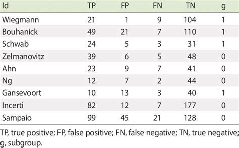 Sample Data For Diagnostic Test Accuracy [2] Download Scientific Diagram