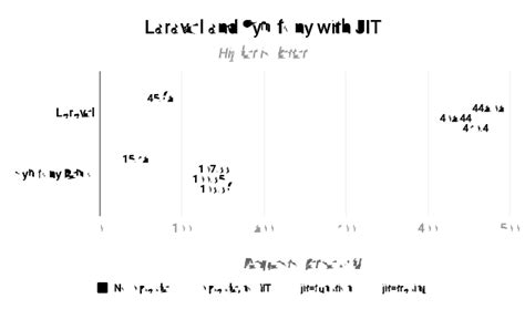 Php And Jit Compilation For Better Performance Managed Server
