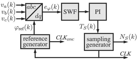 Variable Sampling Period Filter Pll Vspf Pll Download Scientific Diagram