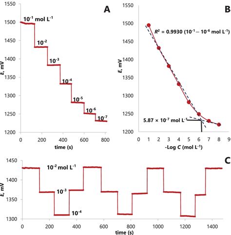A Potentiometric Response B Calibration Curve And C Repeatability Of