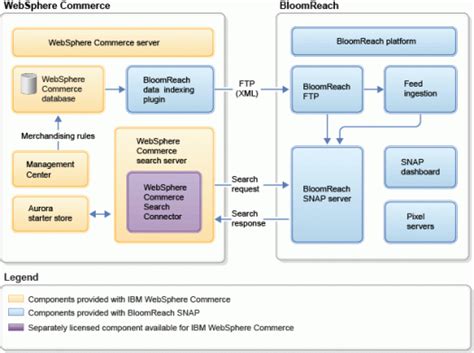 What Do You Know About Ibm Websphere Commerce Quiz And Trivia