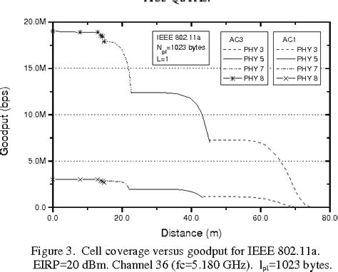 figure 3 from a joint link budget and mac phy cross layer model for