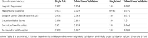 Fold Cross Validation Result Table Normal Classication Classication By Download Scientific