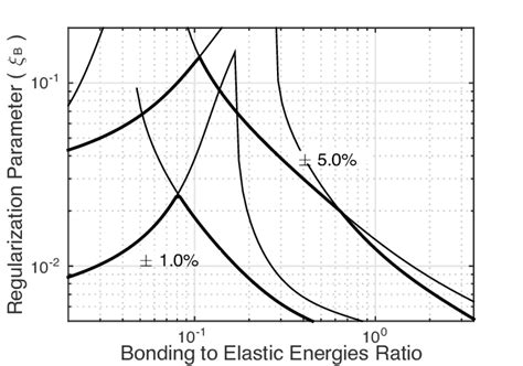 Optimal Regularization Parameter ¯ ξ B For Introducing Less Than Or Download Scientific Diagram