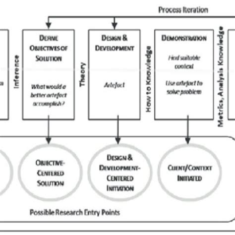 Design Science Research Methodology Download Scientific Diagram