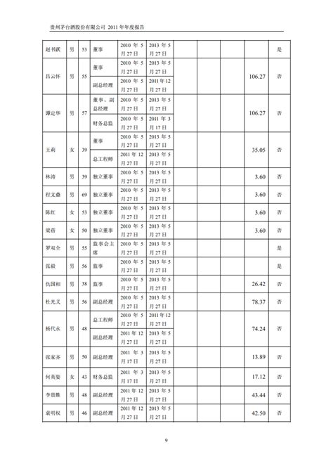 贵州茅台酒股份有限公司2011年年度报告101页 PDF 先导研报