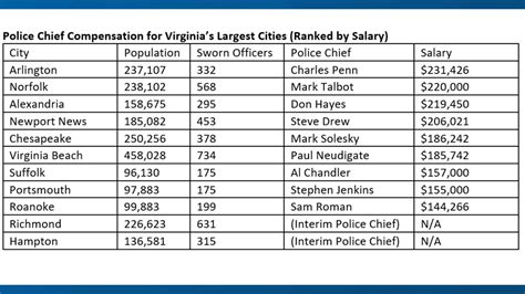 Here Are The Top 10 Highest Paid Police Chiefs In Virginia
