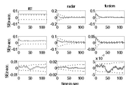 Root Sum Square Error In Acceleration In The Presence Of Clutter Download Scientific Diagram
