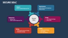 Secure SDLC PowerPoint Presentation Slides PPT Template